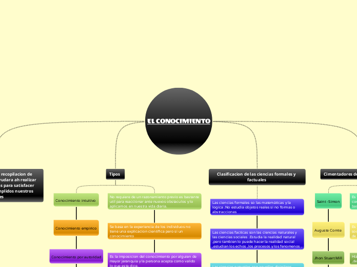 EL CONOCIMIENTO - Mind Map